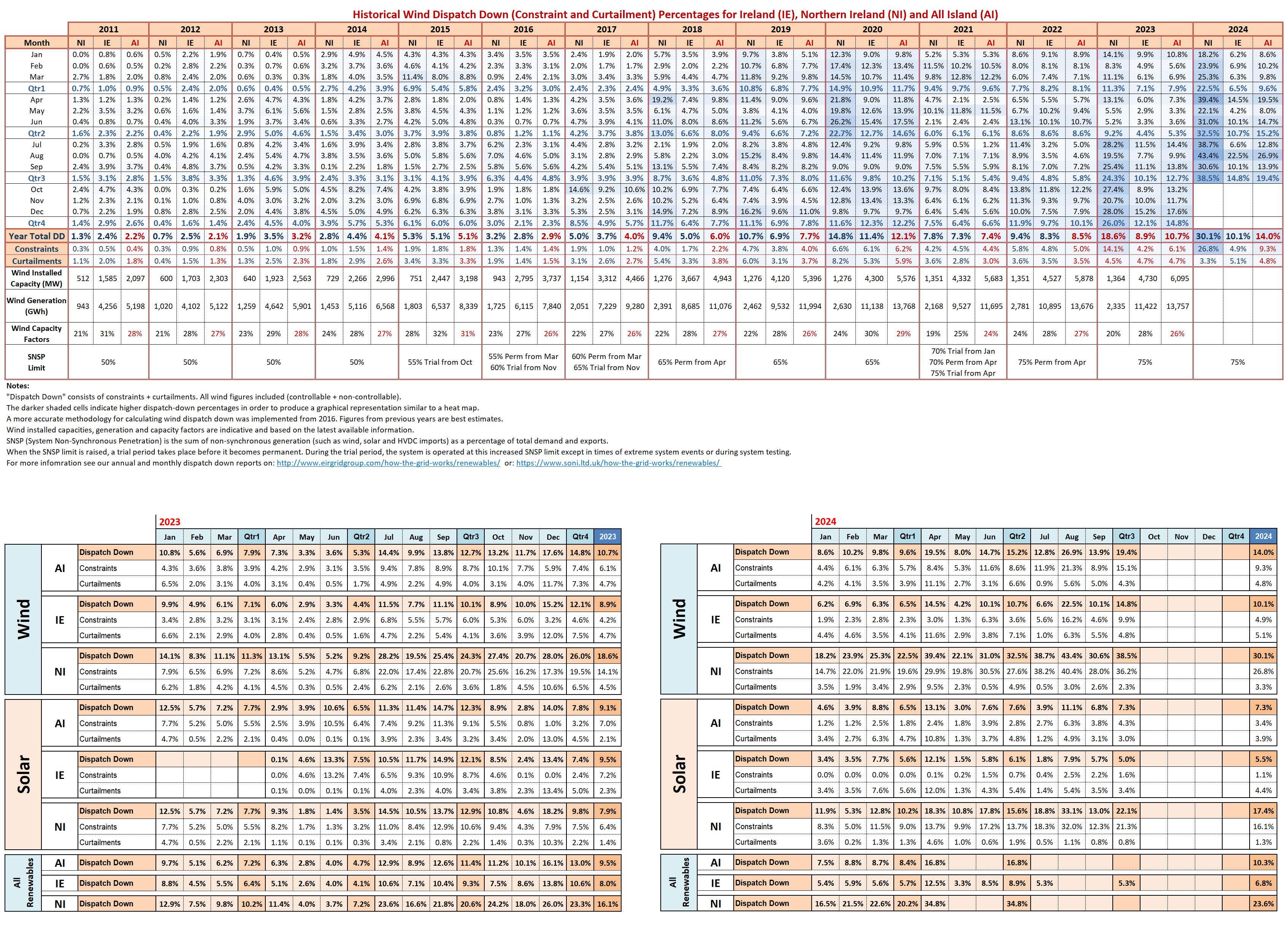 System and Renewable Data Reports | Grid Information | EirGrid